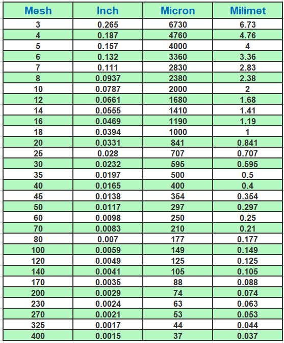 Chuyển đổi đơn vị đo: Mesh, Inch, Micron, Milimet - Vật Tư Toàn Cầu